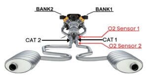 How To Fix P0032? | HO2S Heater Control Circuit High (Bank 1, Sensor 1 ...