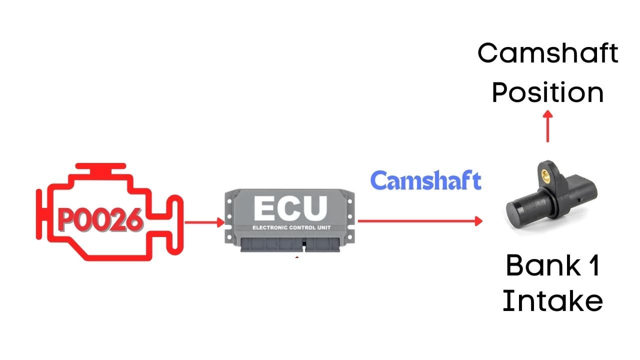 How To Fix P0026? | Intake Valve Control Solenoid Circuit Range ...