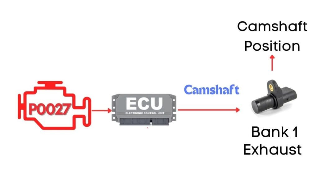How To Fix P0027? | Exhaust Valve Control Solenoid Circuit Range/ Performance (Bank 1) - OBD-II ...