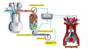 How To Fix P0062? | HO2S Heater Control Circuit (Bank 2, Sensor 3) - OBD-II Code, Trouble Code ...