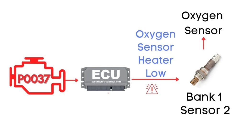 How To Fix P0037? | HO2S Heater Control Circuit Low (Bank 1, Sensor 2 ...