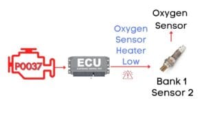 How To Fix P0037? | HO2S Heater Control Circuit Low (Bank 1, Sensor 2 ...