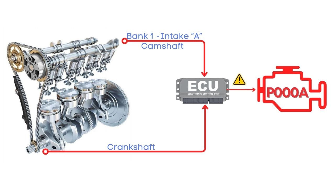 How To Fix P000A? | "A" Camshaft Position Slow Response Bank 1 - OBD-II Code, Trouble Code ...