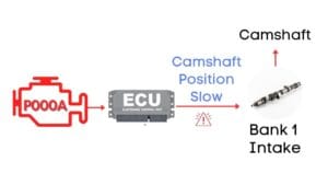 How To Fix P000A? | "A" Camshaft Position Slow Response Bank 1 - OBD-II Code, Trouble Code ...