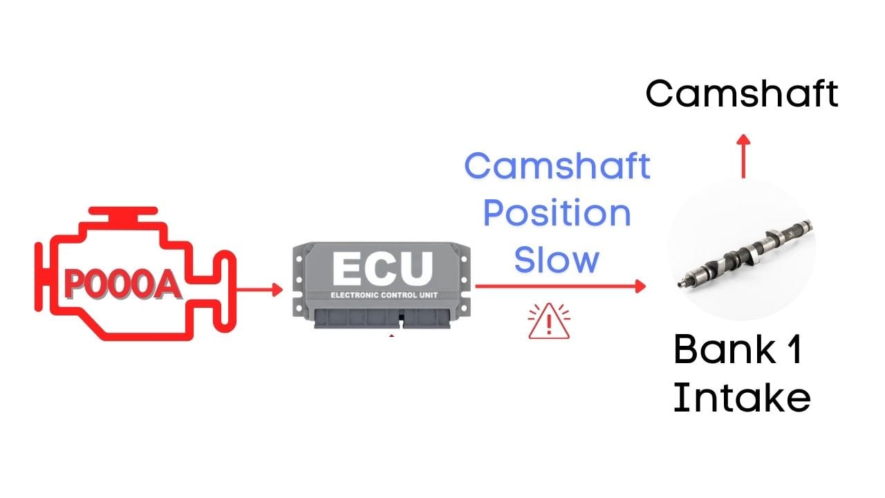 How To Fix P000A? | "A" Camshaft Position Slow Response Bank 1 - OBD-II ...