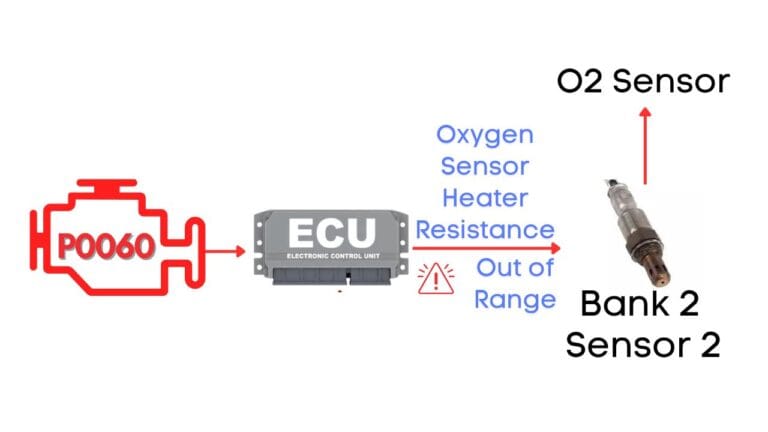 How To Fix P0060? | HO2S Heater Resistance (Bank 2, Sensor 2) - OBD-II ...
