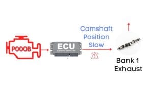 P000B Code Explained: "B" Camshaft Position Slow Response Bank 1 ...
