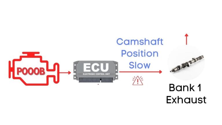 How To Fix P000B? | "B" Camshaft Position Slow Response Bank 1 - OBD-II ...