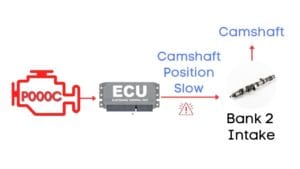 How To Fix P000C? | "A" Camshaft Position Slow Response Bank 2 - OBD-II ...