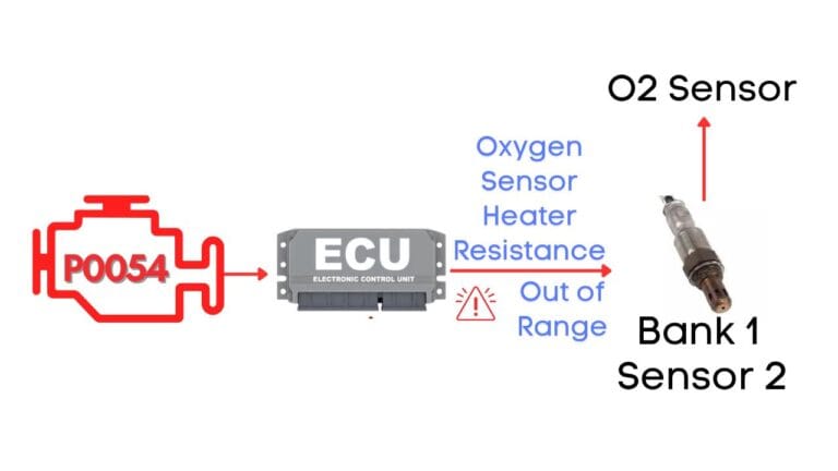 How To Fix P0054? | HO2S Heater Resistance (Bank 1, Sensor 2) - OBD-II Code, Trouble Code, Error ...