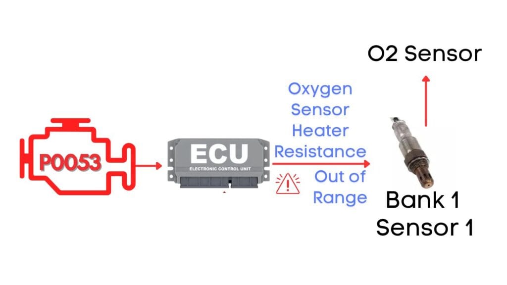 How To Fix P0053? | HO2S Heater Resistance (Bank 1, Sensor 1) - OBD-II ...