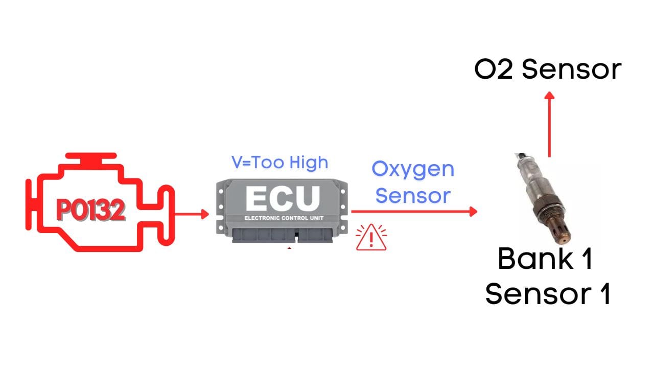 How To Fix P0132? | Oxygen Sensor Circuit High Voltage (Bank 1, Sensor 1) - OBD-II Code, Trouble ...