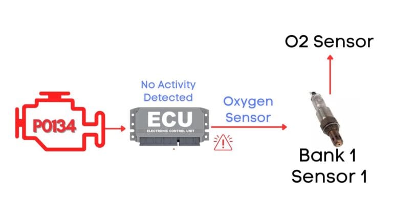 How To Fix P0134? | Oxygen Sensor Circuit No Activity Detected (Bank 1 ...