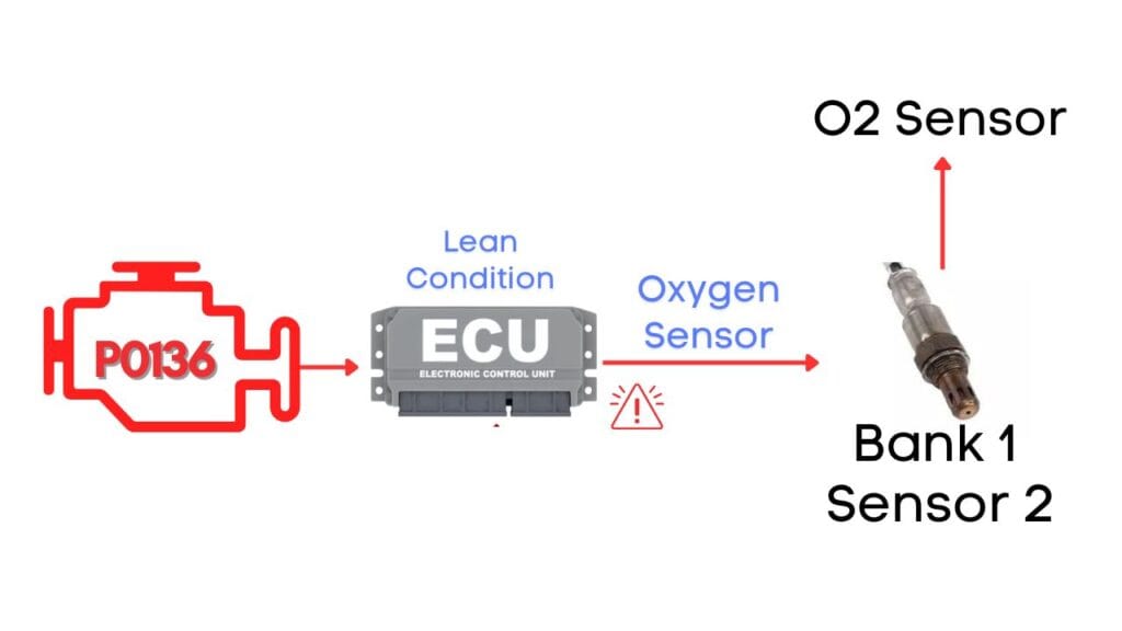 How To Fix P0136? | Oxygen Sensor Circuit Malfunction (Bank 1, Sensor 2) - OBD-II Code, Trouble ...