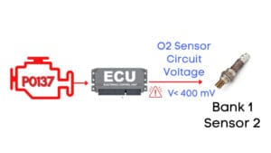 P0137 Code Explained: Oxygen Sensor Circuit Low Voltage (Bank 1, Sensor ...