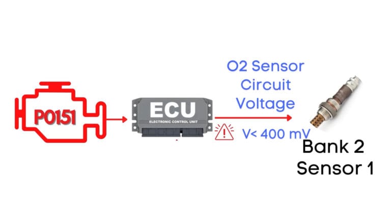 How To Fix P0151? | Oxygen Sensor Circuit Low Voltage (Bank 2, Sensor 1) - OBD-II Code, Trouble ...