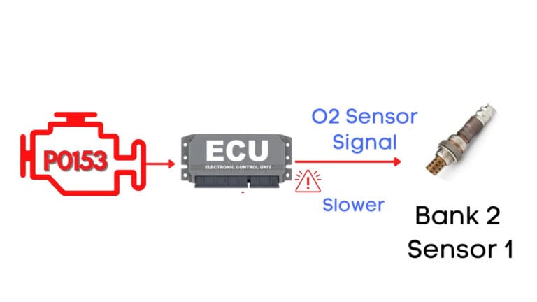 How To Fix P0153? | Oxygen Sensor Circuit Slow Response (Bank 2, Sensor 1) - OBD-II Code ...