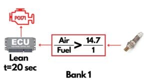 How To Fix P0171? | System too Lean (Bank 1) - OBD-II Code, Trouble ...