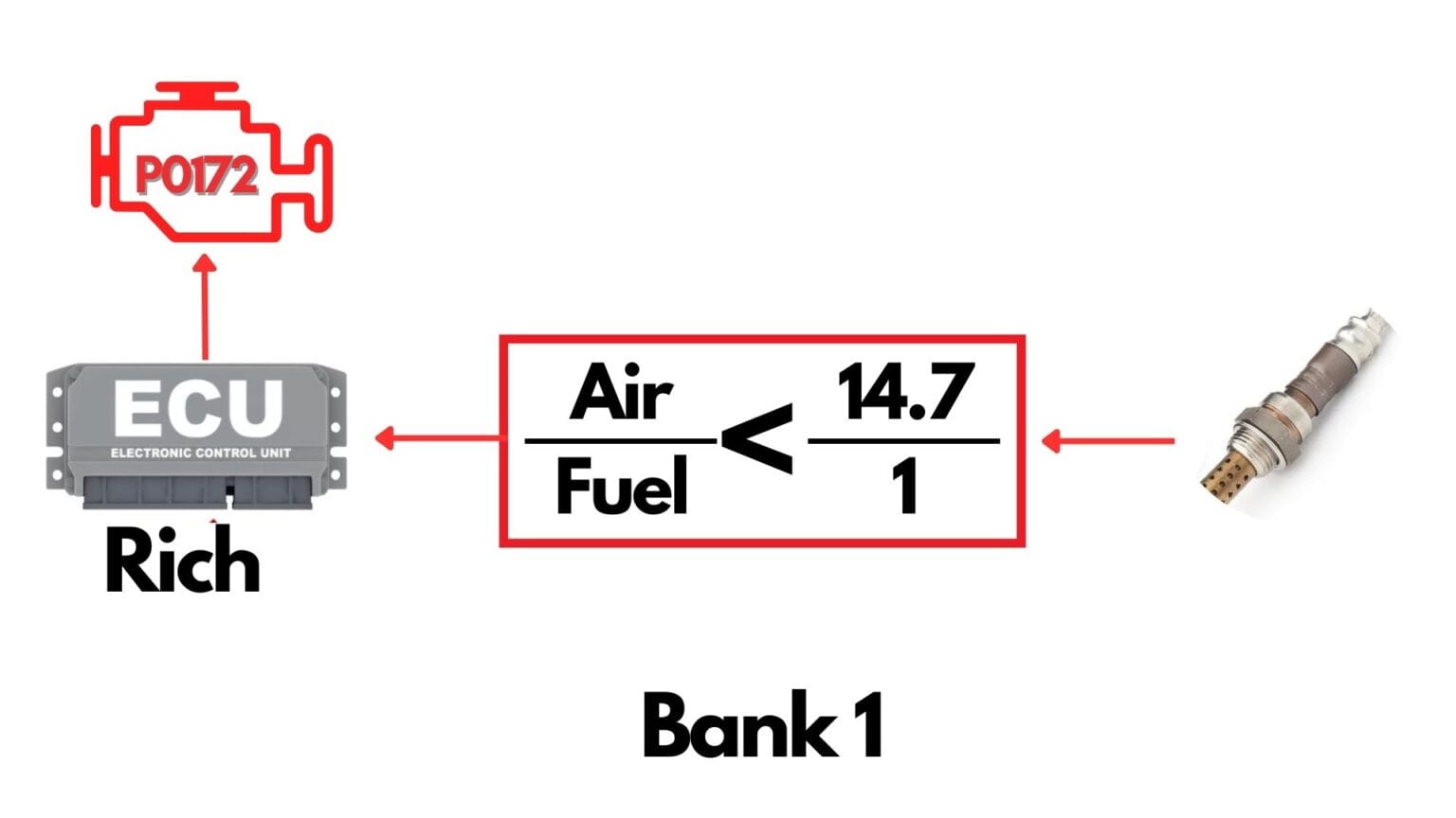 How To Fix P0172? | System too Rich (Bank 1) - OBD-II Code, Trouble Code, Error Code, DTC Code