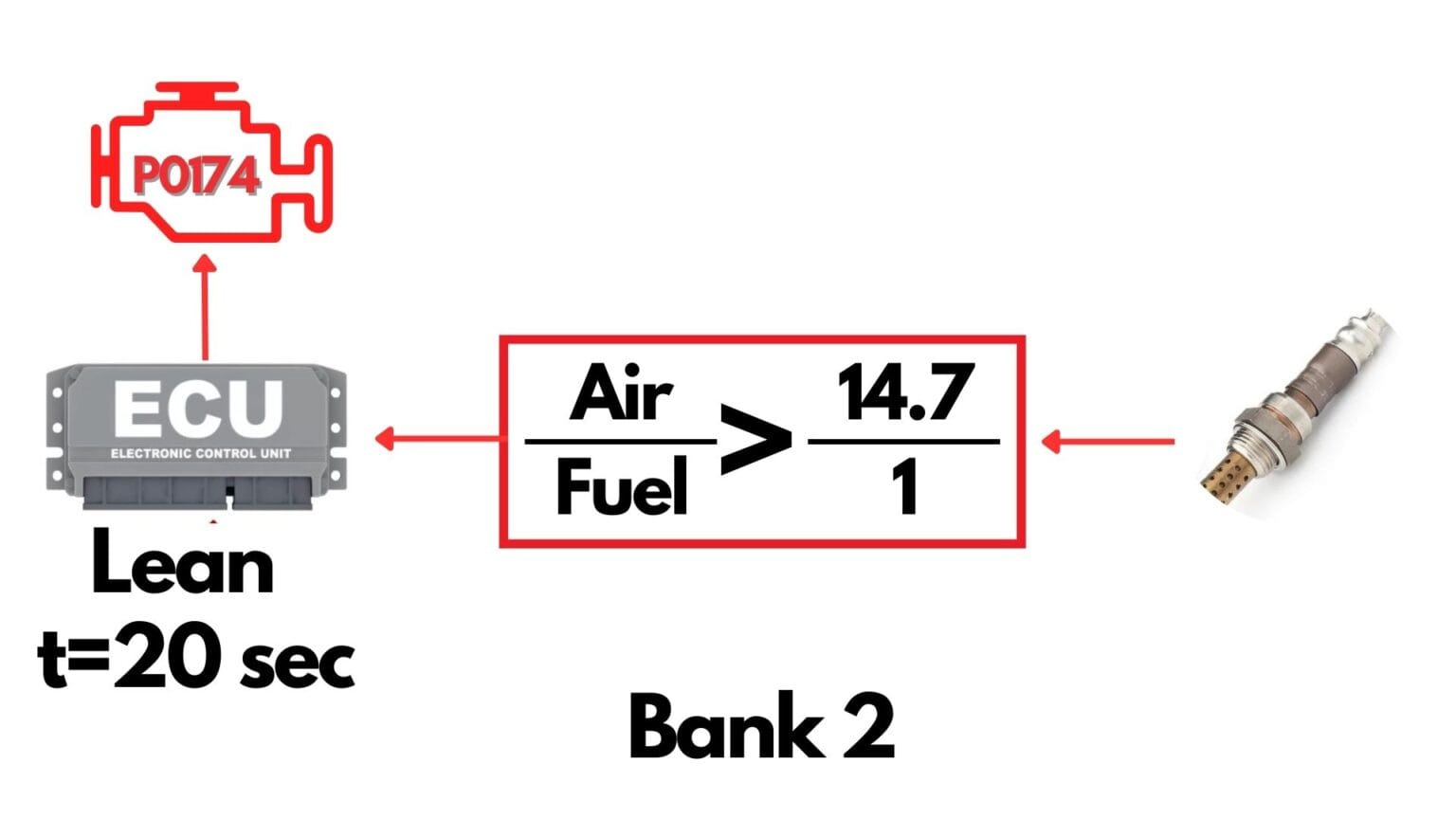 How To Fix P0174 System Too Lean Bank 2 Obd Ii Code Trouble Code Error Code Dtc Code