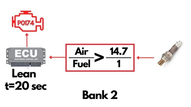 How To Fix P0174? | System too Lean (Bank 2) - OBD-II Code, Trouble ...