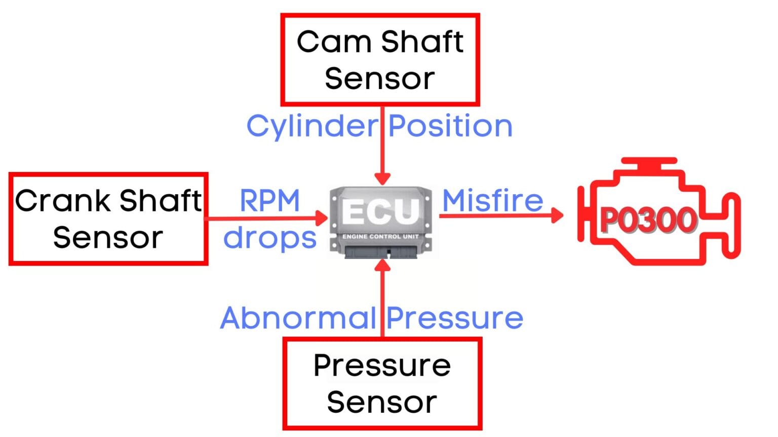 How To Fix P0301? | Cylinder -1 Misfire Detected - OBD-II Code, Trouble Code, Error Code, DTC Code