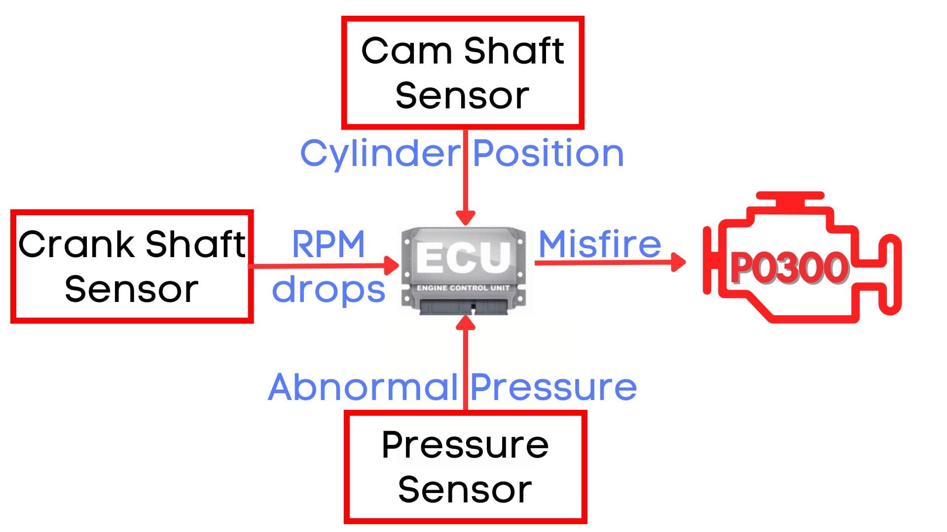 How To Fix P0301? | Cylinder -1 Misfire Detected - OBD-II Code, Trouble ...