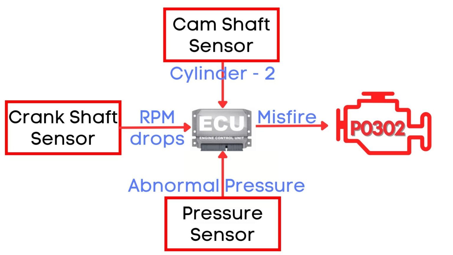 How To Fix P0302? | Cylinder -2 Misfire Detected - OBD-II Code, Trouble ...
