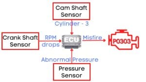 P0303 Code Explained: Cylinder -3 Misfire Detected – Causes & Fixes ...