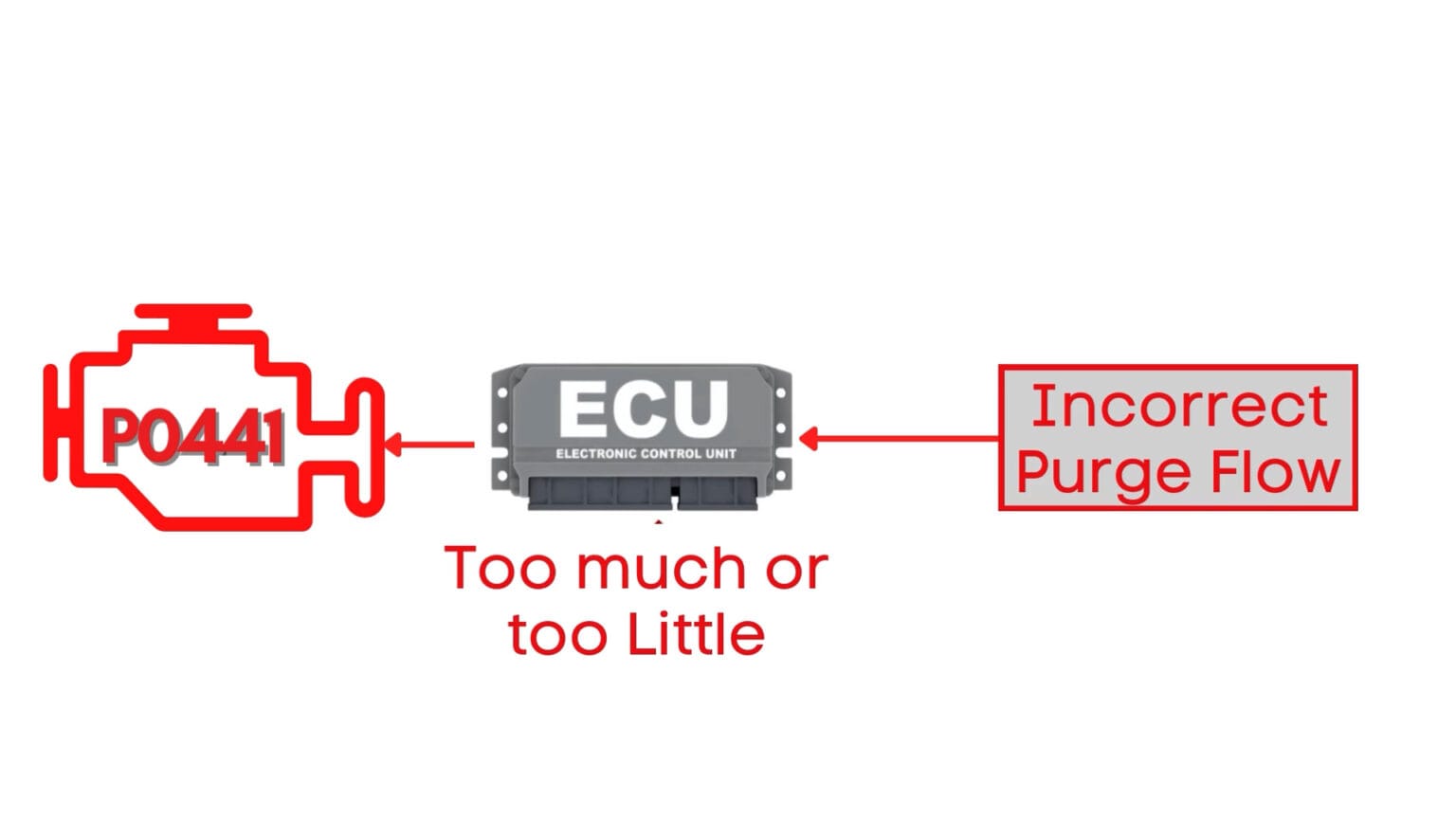 P0441: EVAP System Incorrect Purge Flow - OBD-II Code, Trouble Code ...