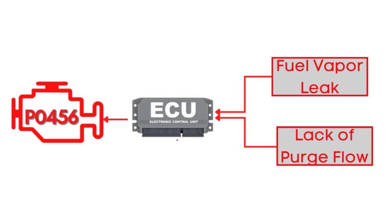 How To Fix P0456? | Evaporative emission (EVAP) system -small leak ...