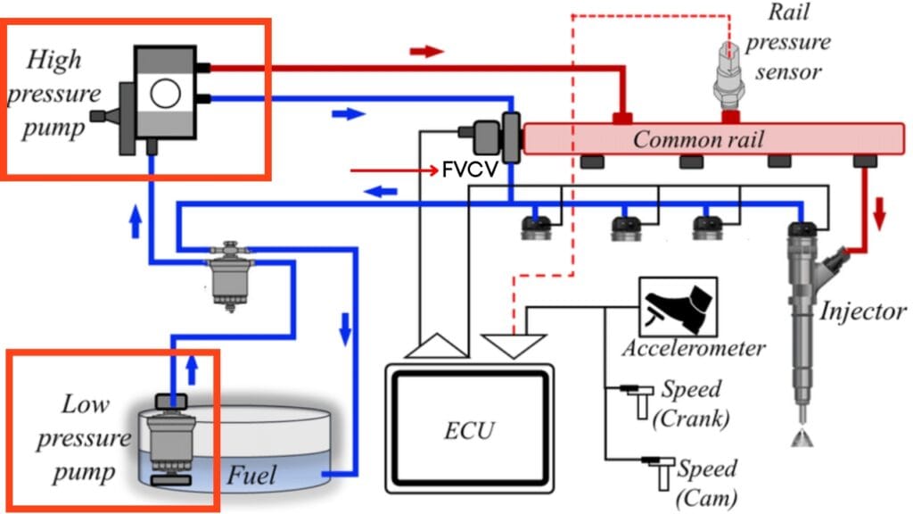 P0004: Fuel Volume Regulator Control Circuit High - OBD-II Code ...