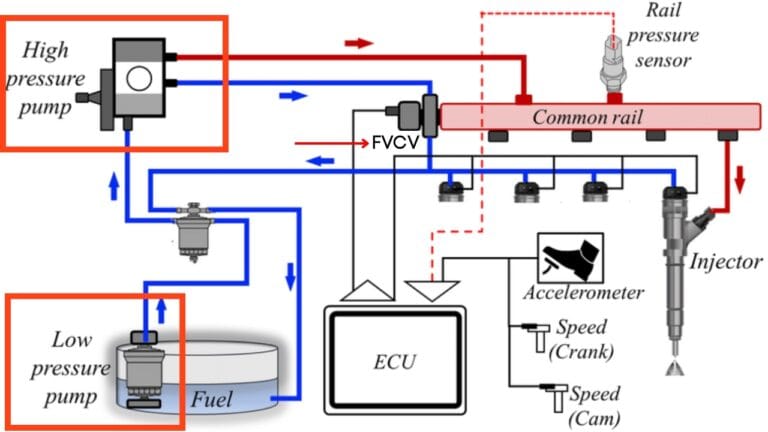 P0004: Fuel Volume Regulator Control Circuit High - OBD-II Code ...